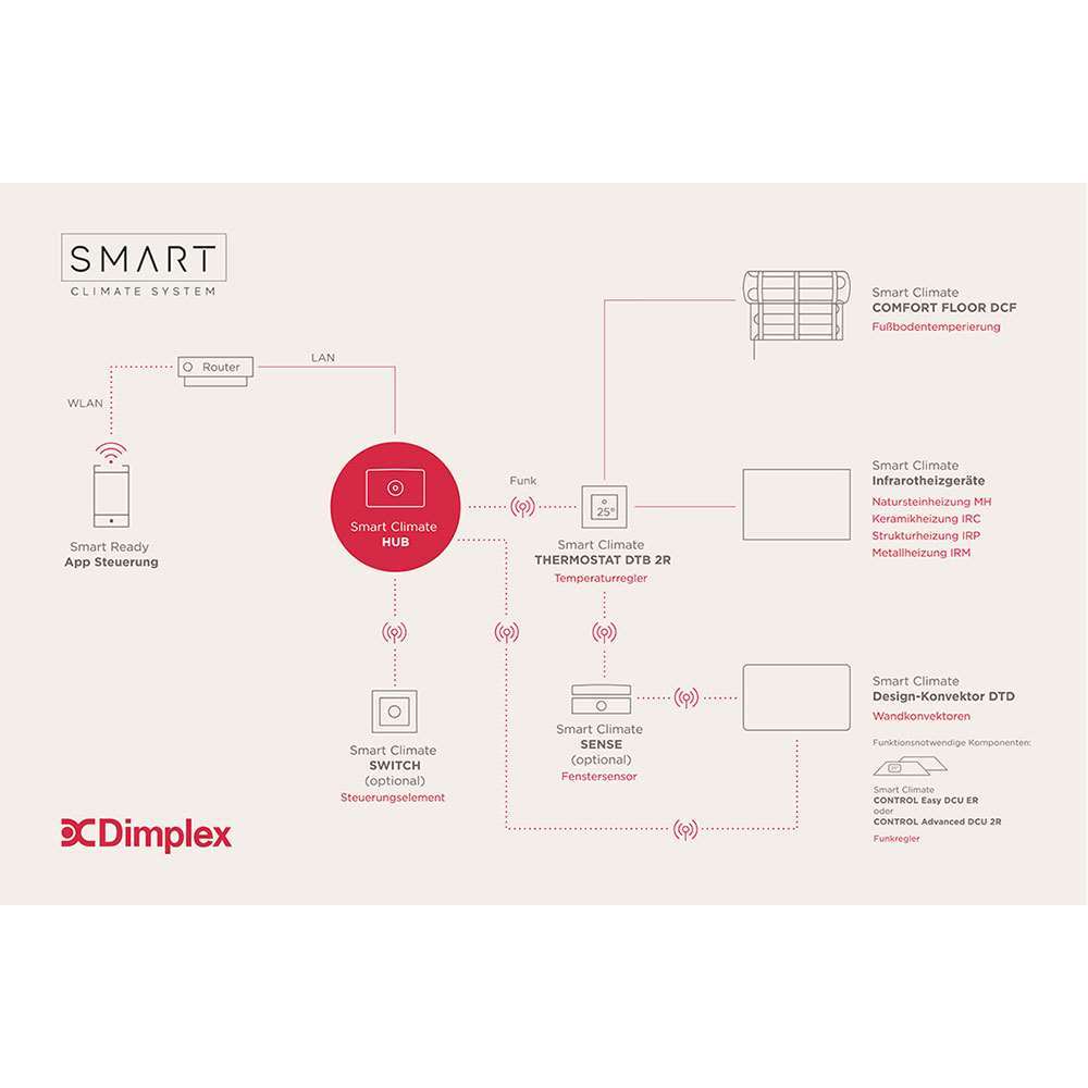 Smart Climate HUB. Schaltzentrale des Smart Climate Systems. (Dimplex). | Risch Lufttechnik AG ...